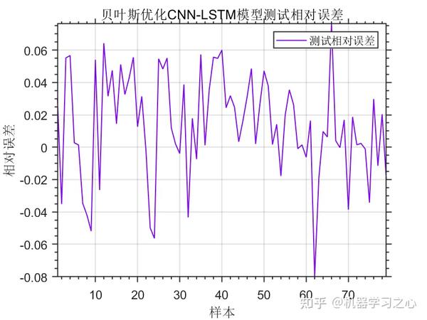 时序预测 | MATLAB实现BO-CNN-LSTM模型时间序列预测 - 知乎