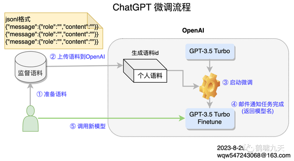 GPT-3.5 FineTune(微调)实践 - 知乎