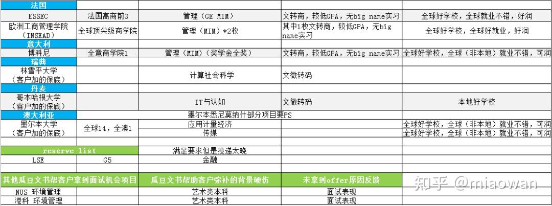 耶鲁M2M，剑桥，康奈尔，INSEAD，帝国理工，NUS，NEU CS Align: 22/23申请季瓜豆文书客户offer喜报 - 知乎