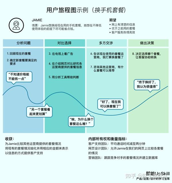 用户旅程图进阶:实操与模板 知乎