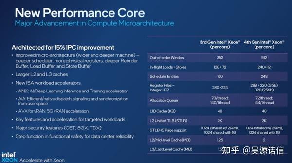 如何看待第 4 代 Intel Xeon 可扩展处理器 Sapphire Rapids？ - 知乎