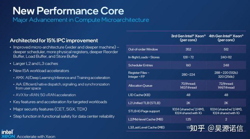 如何看待第 4 代 Intel Xeon 可扩展处理器 Sapphire Rapids？ - 知乎