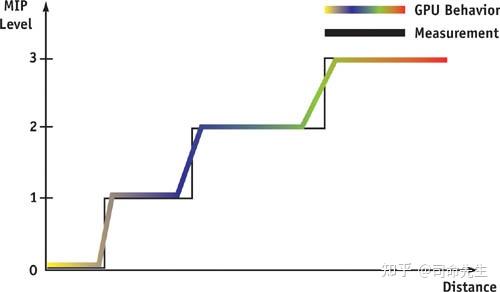 GPU Gems2 第 28 章：Mipmap 级别测量 - 知乎