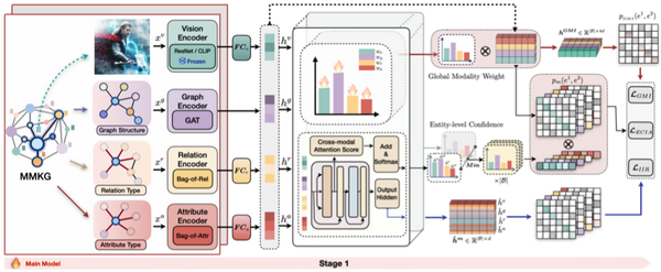 ISWC 2023 | 反思多模态知识图谱对齐中的模态缺失现象 - 知乎