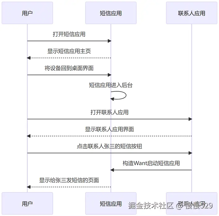 鸿蒙OpenHarmony【启动应用内的UIAbility组件】应用框架 - 知乎