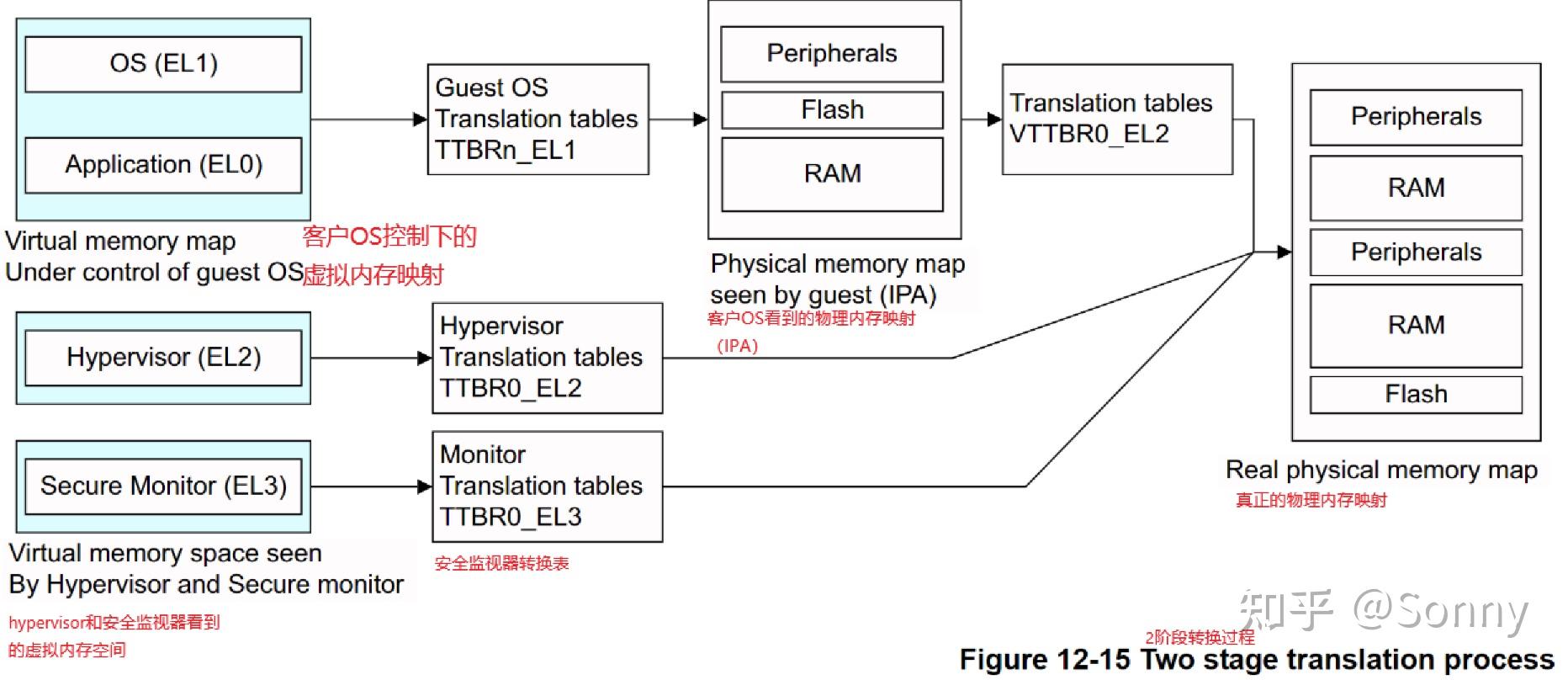 ARM Cortex-A 系列ARMv8-A程序员指南：第12章 内存管理单元 - 知乎