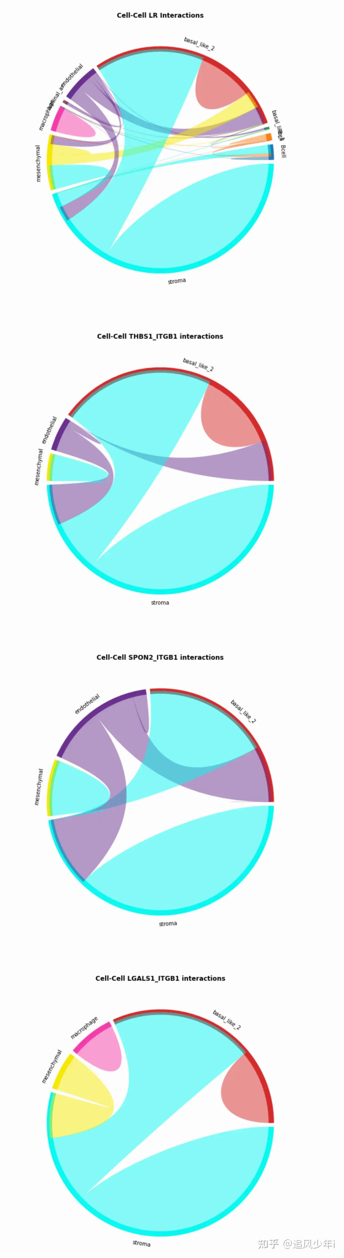10X空间转录组之空间临近通讯分析stlearn进阶版 - 知乎