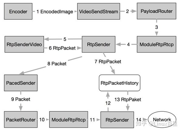 实时通信WebRTC中RTP/RTCP协议实现分析 - 知乎