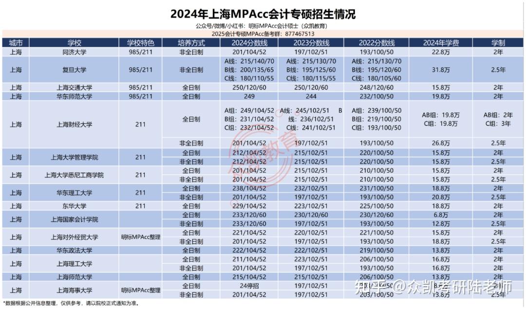 MPAcc择校数据 | 2024年全国MPAcc会计专硕复试分数线及学费汇总 - 知乎