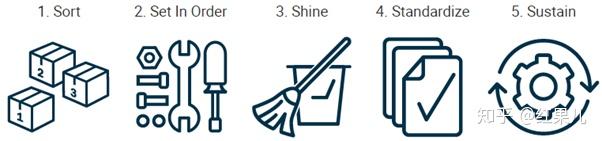 精益生产Lean Manufacturing工具：5S - 知乎