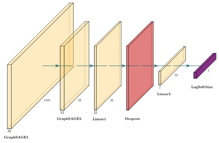GraphSAGE的两种实现方式 - 知乎