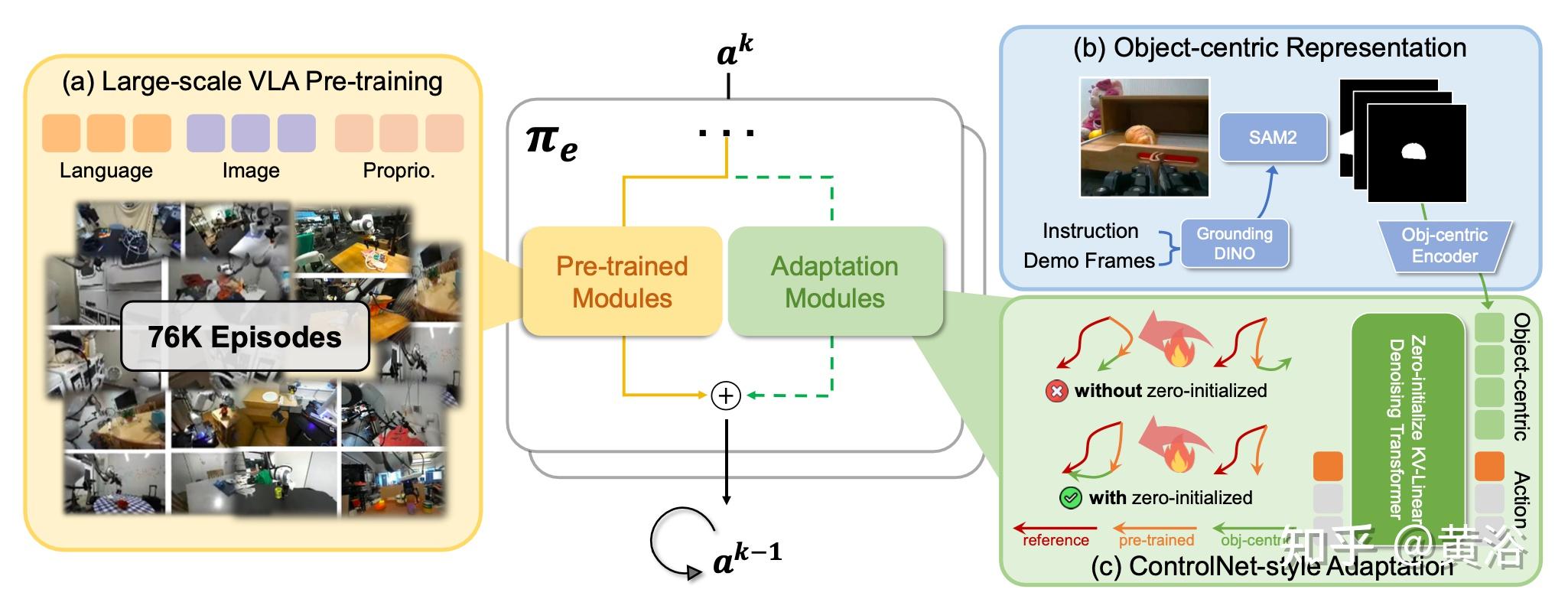 ControlVLA：预训练视觉-语言-动作模型中的目标为中心少样本自适应方法 - 知乎