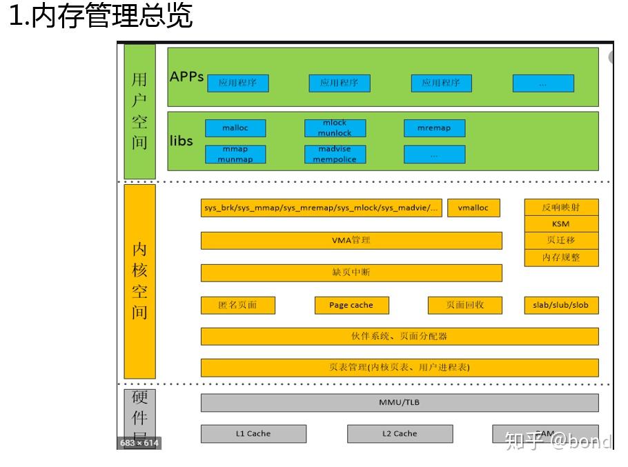linux 内存管理总结 - 知乎