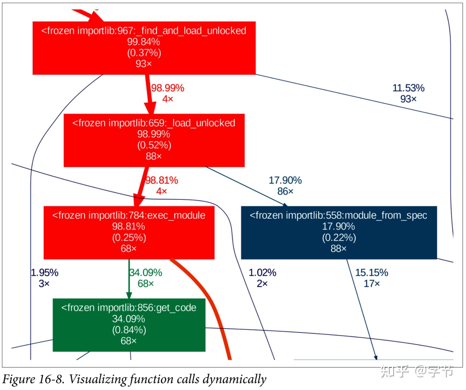 让你的Python代码经得起时间检验 - 知乎
