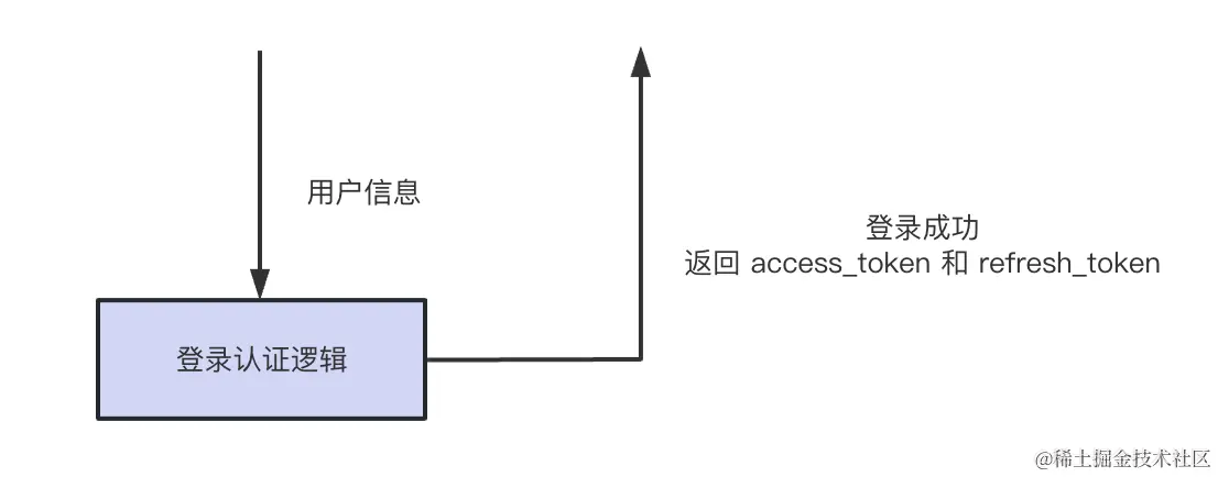 基于 Axios 封装一个完美的双 Token 无感刷新 知乎