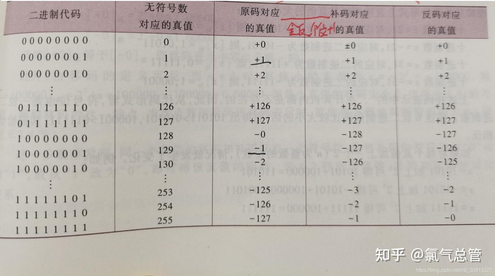 无符号数对应的真值原码补码反码的理解二位变形补码运用 知乎 