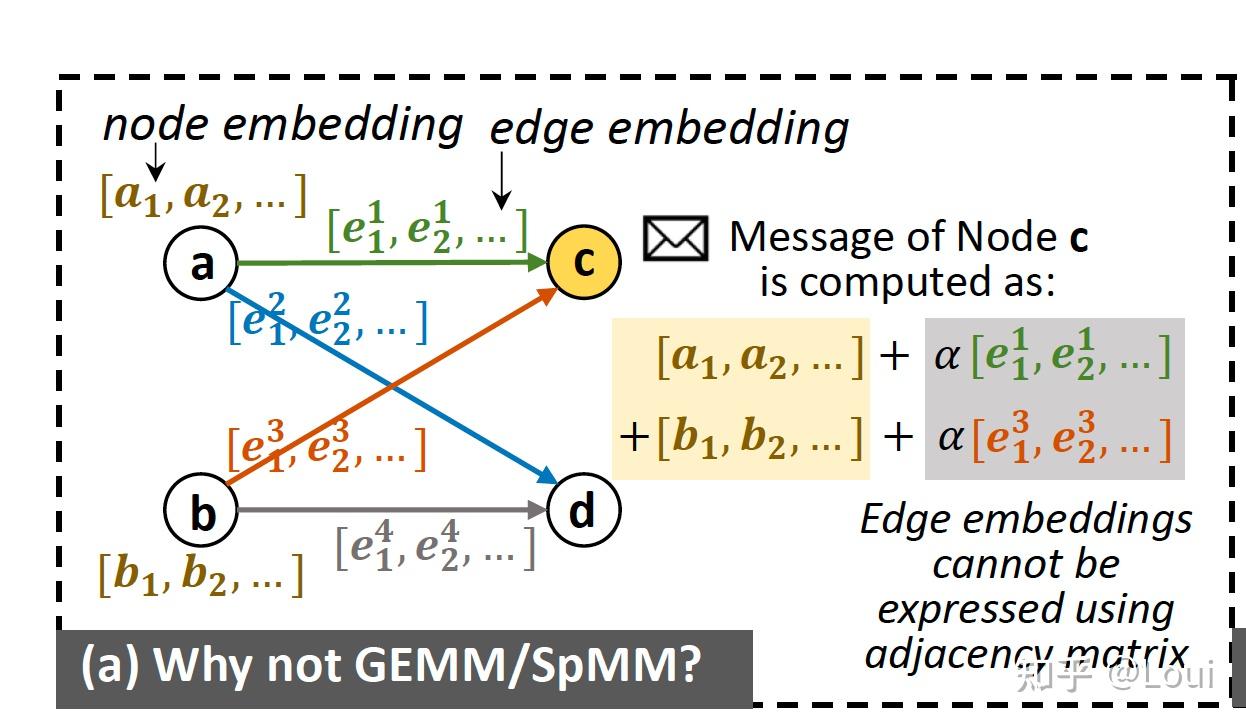 闲聊：稀疏计算与SpMM加速 - 知乎