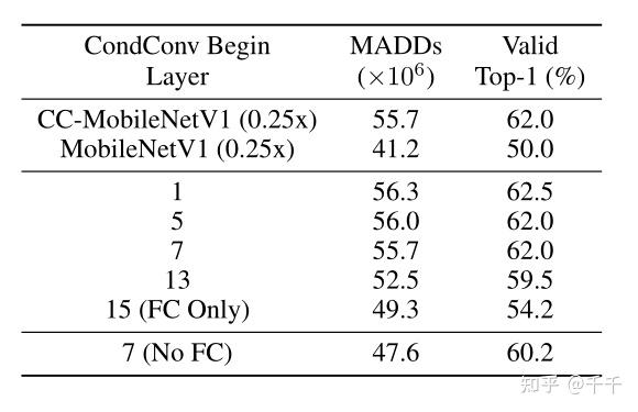 CondConv: Conditionally Parameterized Convolutions for Efficient Inference（CondConv：用于有效推理的条件参数化 ...