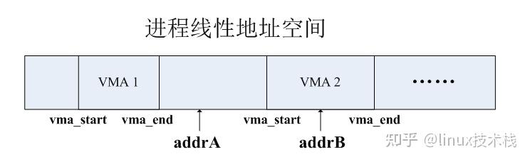 Linux内核（内存篇）用户内存空间之VMA - 知乎