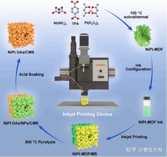 Application | Microfab Inkjet喷墨打印技术制备NiPt双原子自支撑电极助力高效电催化析氢 - 知乎