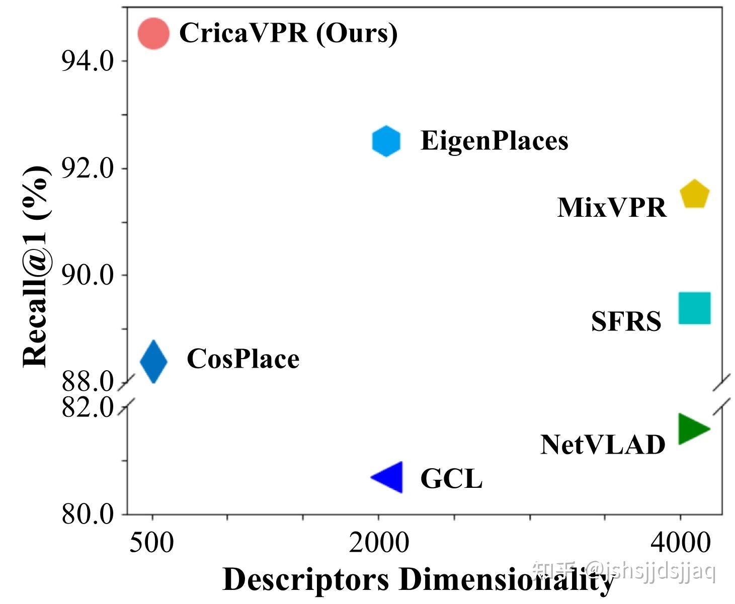 【CVPR2024】CricaVPR: Cross-image Correlation-aware Representation ...