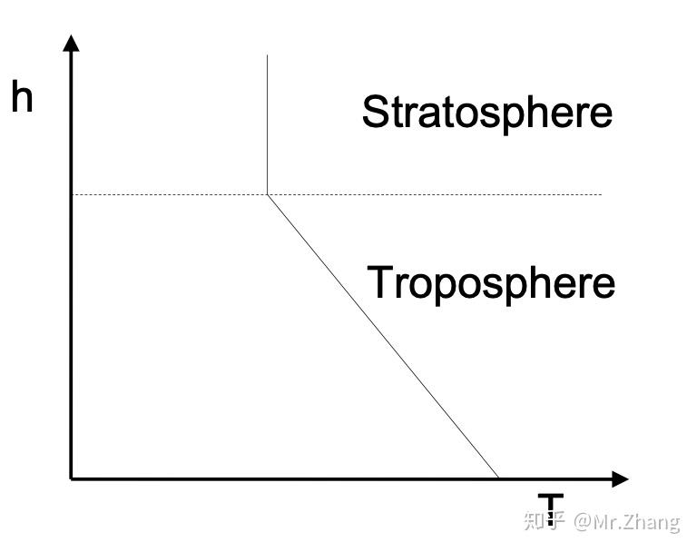 空气动力学从入门到弃坑：概述和标准大气 - 知乎