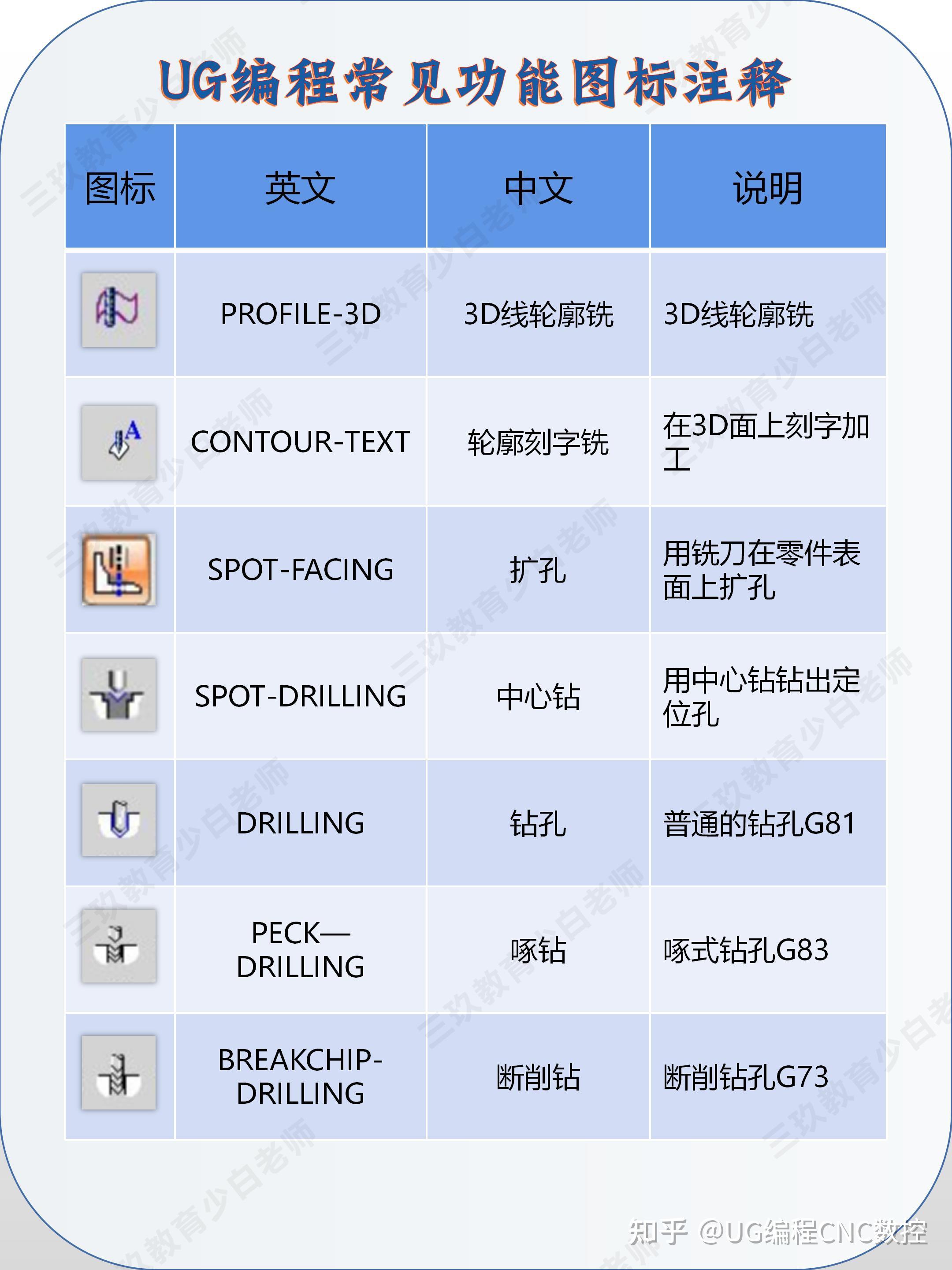 UG编程常见功能图标注释 - 知乎