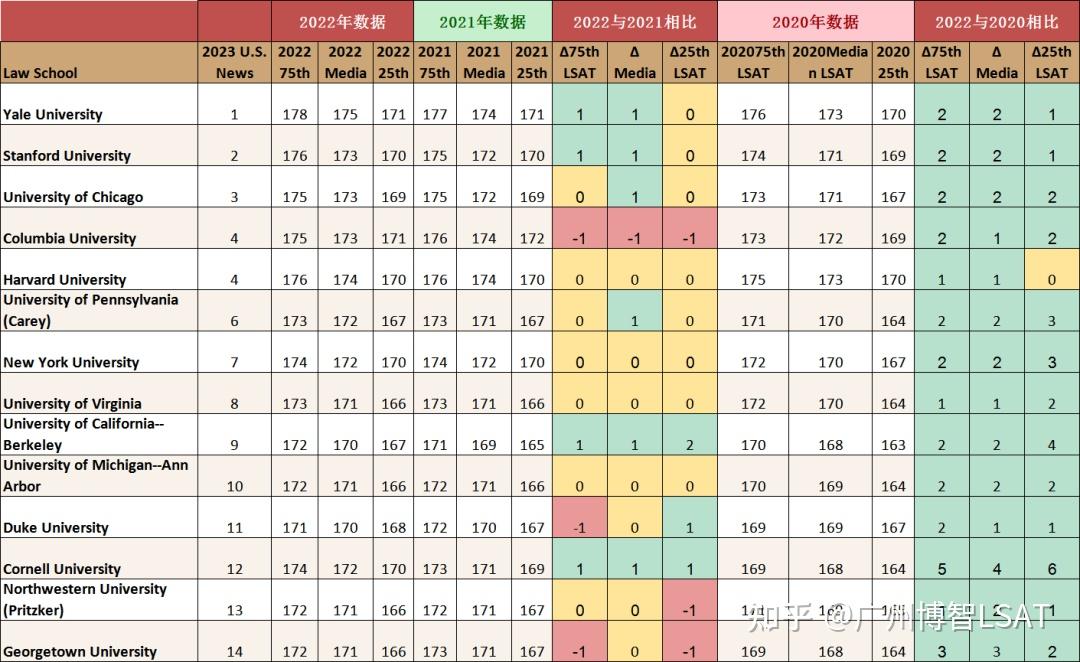 美国T14法学院JD专业LSAT、GPA分数真的越来越卷吗？看看最近三年录取数据！ - 知乎