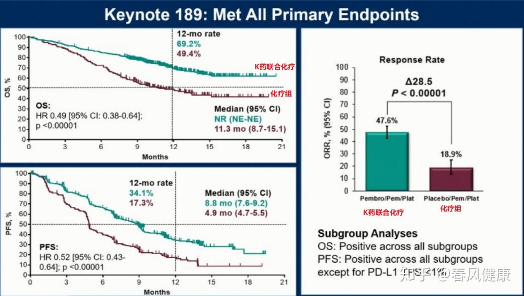 好消息！K药（Keytruda）获批肺癌一线联合治疗，总缓解率翻倍！ - 知乎