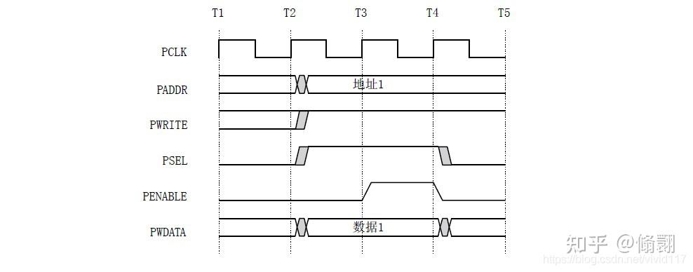 AMBA协议-APB/AHB协议解析 - 知乎