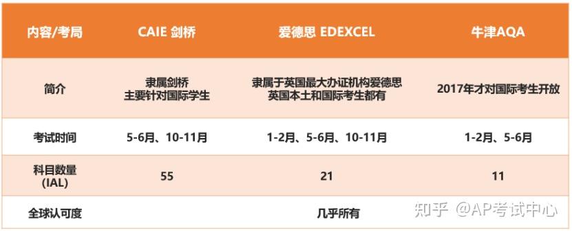 A-Level科普 | 一文带你了解A-Level课程和学校 - 知乎