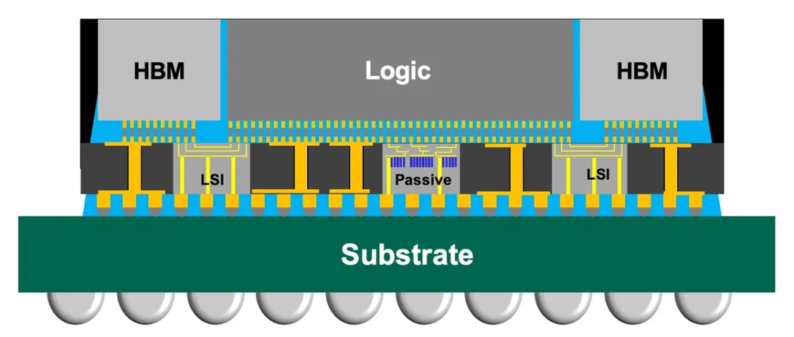 AI芯片PPA与CoWoS先进封装工艺 - 知乎