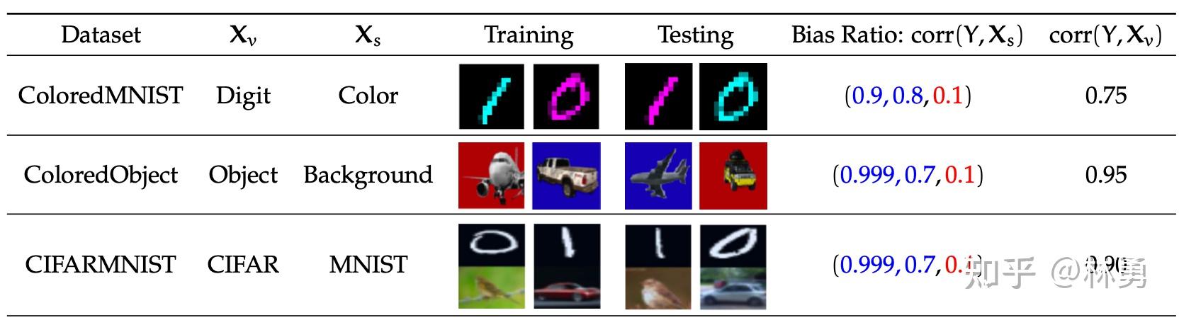 Invariant Risk Minimization (IRM)的前世，今生，和未来探讨 - 知乎