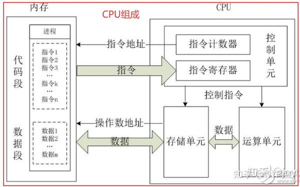 Cpu、操作系统内核、arm内核与架构的理解【科普】 知乎 