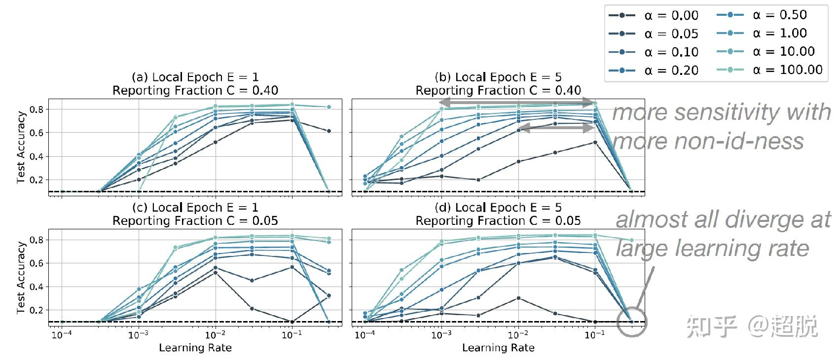 联邦学习 | Non-IID数据 论文：Measuring the Effects of Non-IID Data Distribution for FL Visual ...