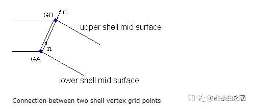 Hypermesh Cweld单元介绍 - 知乎
