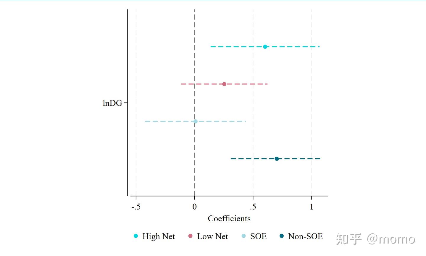 Stata学习：如何绘制异质性分析系数估计图？（森林图） - 知乎