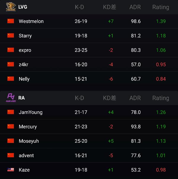 极致配合 RA 2-0击败LVG夺得PPL S3冠军！ - 知乎