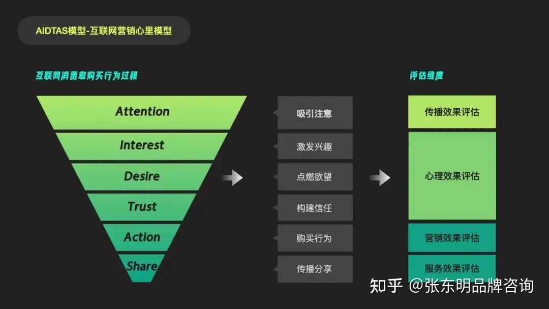 从AIDA到AIDTAS - 知乎