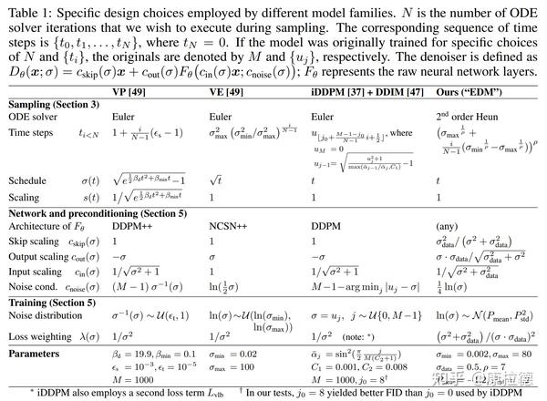 家用扩散模型速成 (1.7)：2022年的采样算法 - 知乎