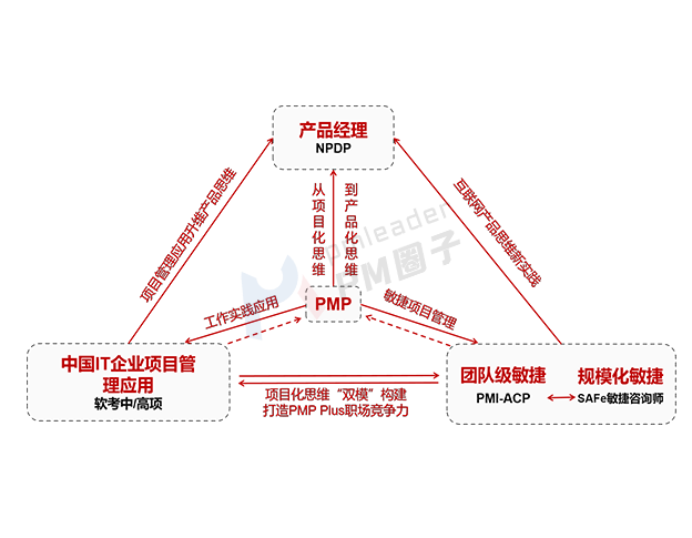 PMP、软考、ACP、NPDP和P2之间有什么关系？一文给你讲明白！ - 知乎