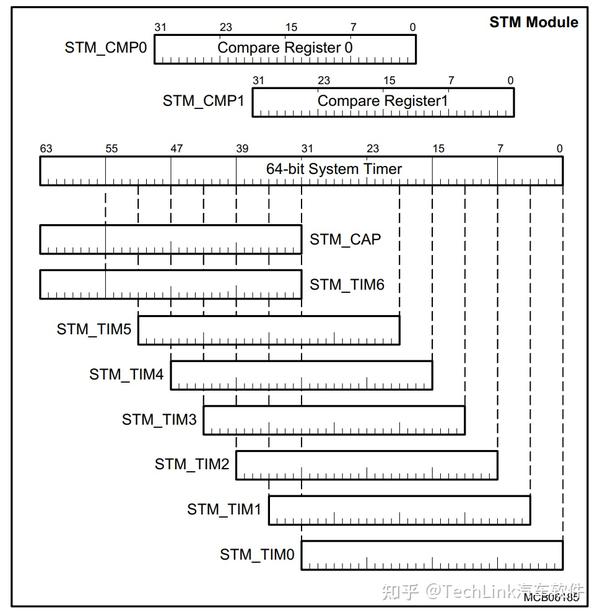 英飞凌Aurix2G TC3XX STM模块详解 - 知乎