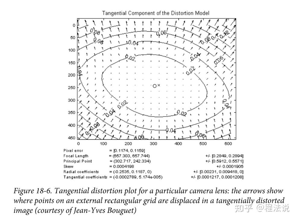 【相机标定08】镜头畸变与图片矫正 - 知乎