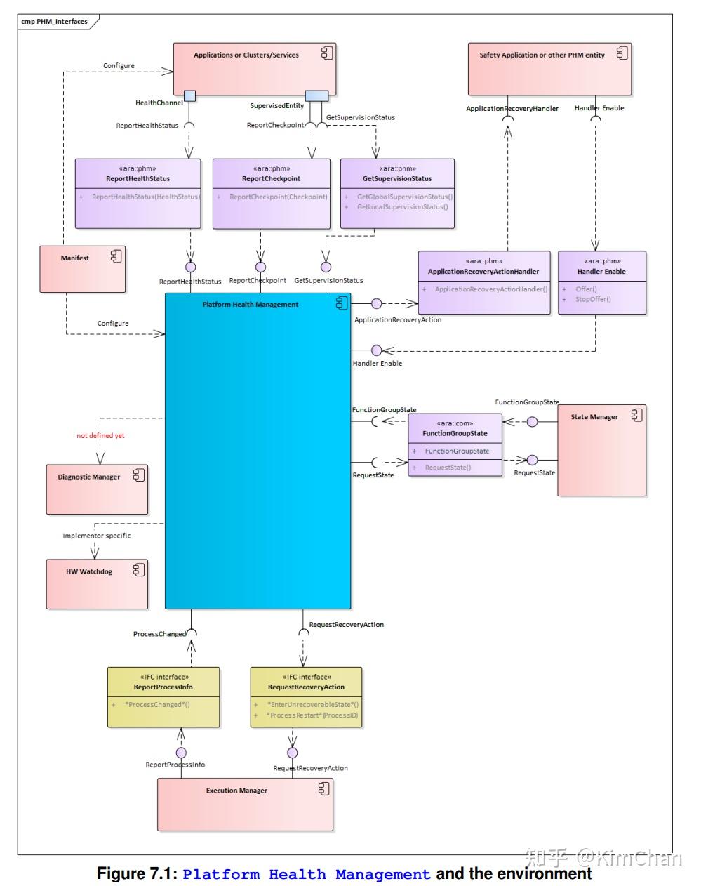 [Adaptive AUTOSAR学习] Platform Health Management平台健康管理 功能安全模块 ...