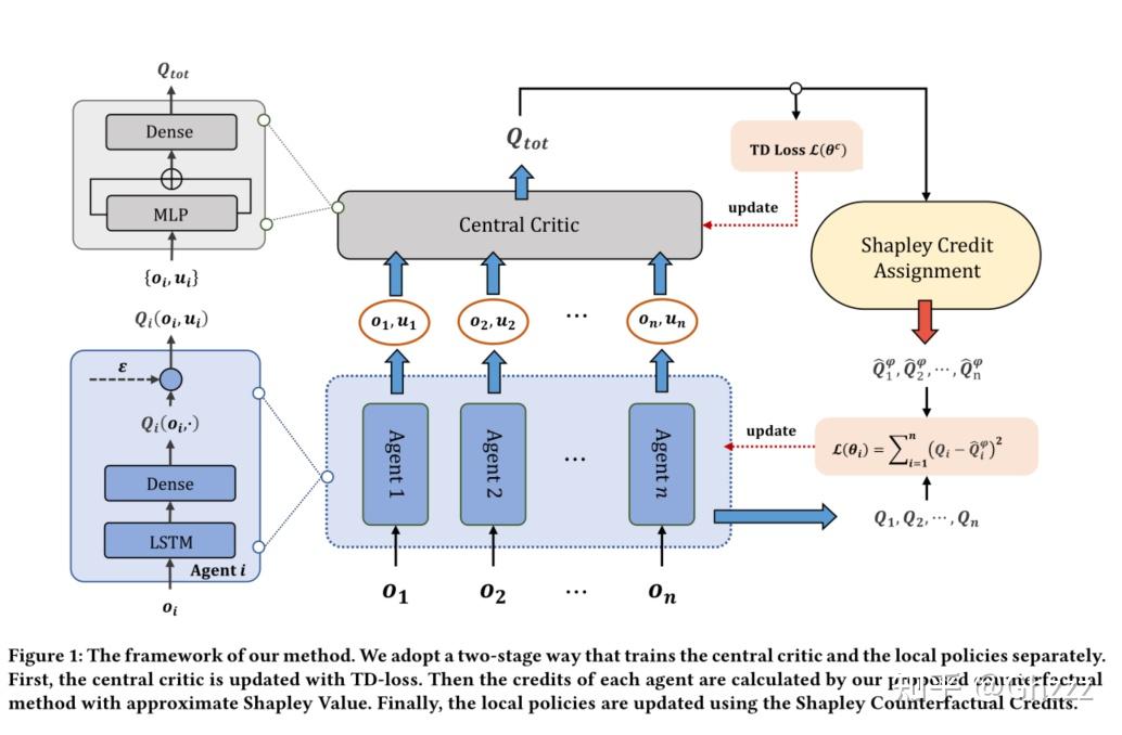 Shapley Value相关的多智能体深度强化学习算法总结（1） - 知乎