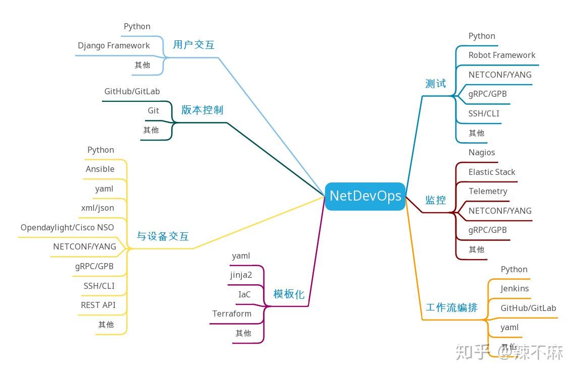 NetDevOps随笔/起点 - 知乎