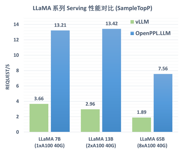 OpenPPL-LLM | OpenPPL之大语言模型推理引擎来啦 - 知乎