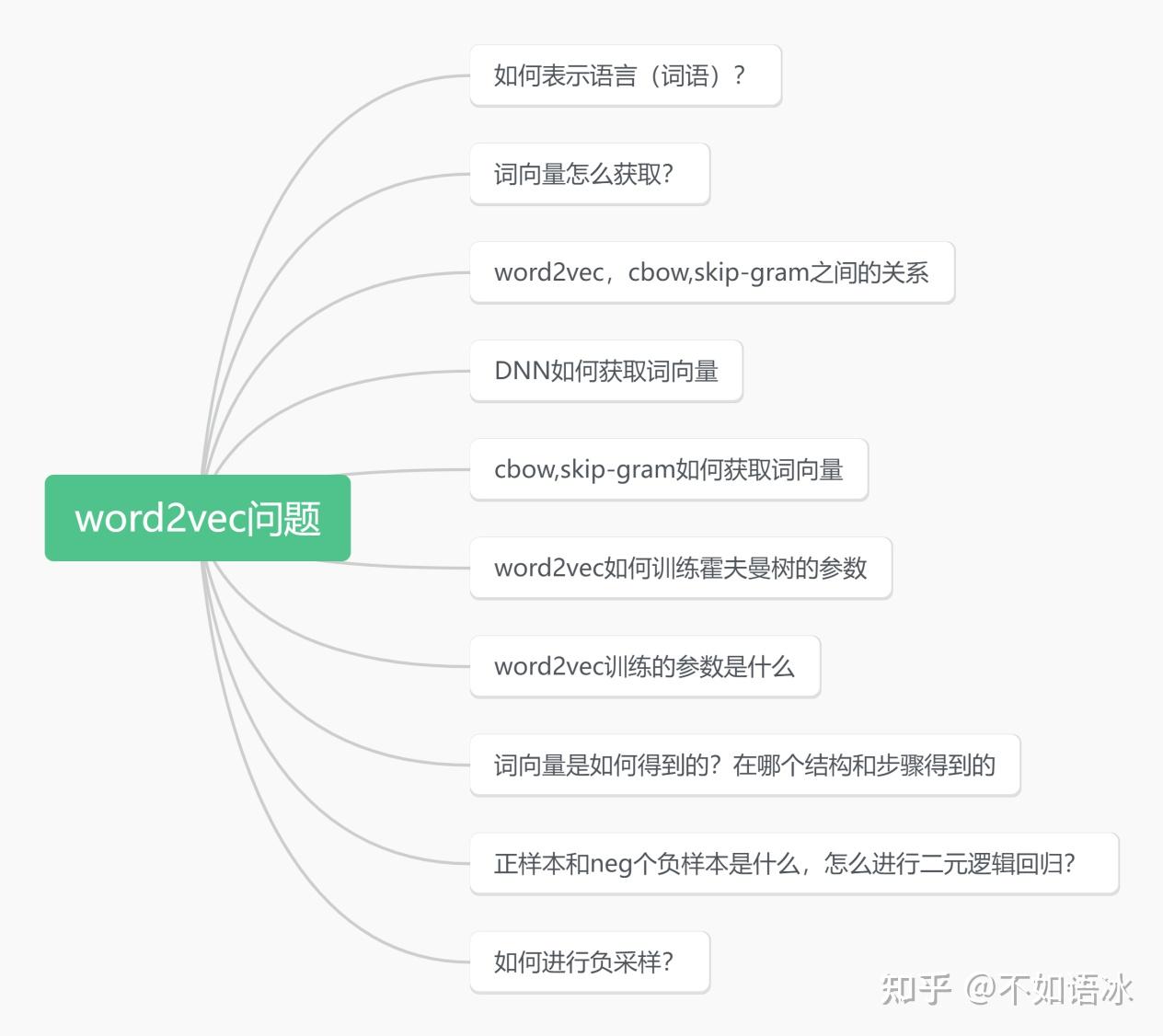 跟着问题学12——word2vec之CBOW和skip-gram详解及代码实战 - 知乎