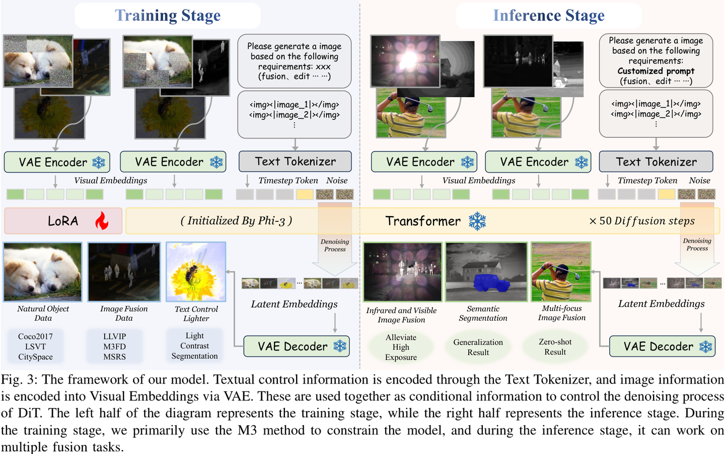 TPAMI 2026 哈工大&清华等提出DiTFuse：迈向统一、可控的图像融合新范式 - 知乎