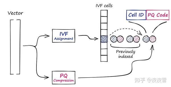 介绍3种好用的Faiss复合索引组合：IVF+ADC、Multi-D-ADC、IVF+HNSW - 知乎